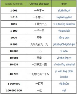 How to Count Numbers in Chinese