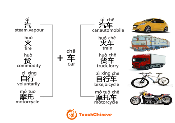 MAKE WORDS WITH BASIC COMPONENTS—CHE（车） - TouchChinese