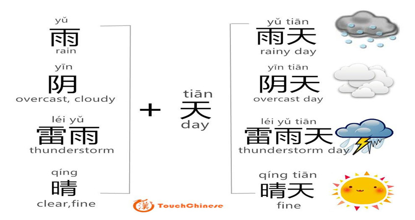 Make Words with Basic Components – Tian(天) - TouchChinese